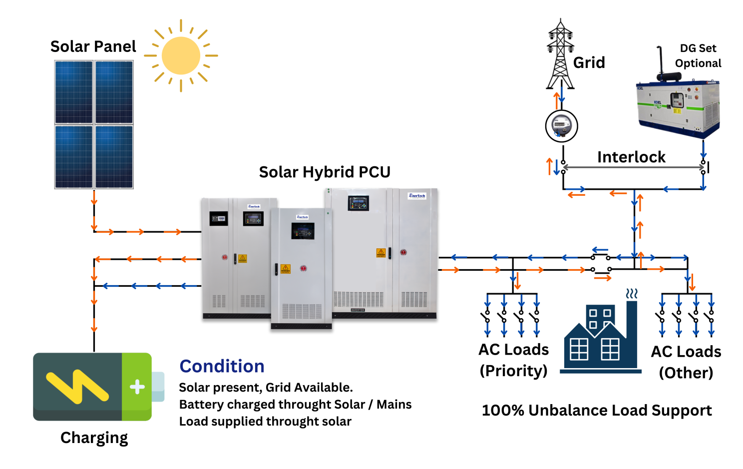 EnerTech Solar Hybrid Inverter Without Battery and Grid | Enertech